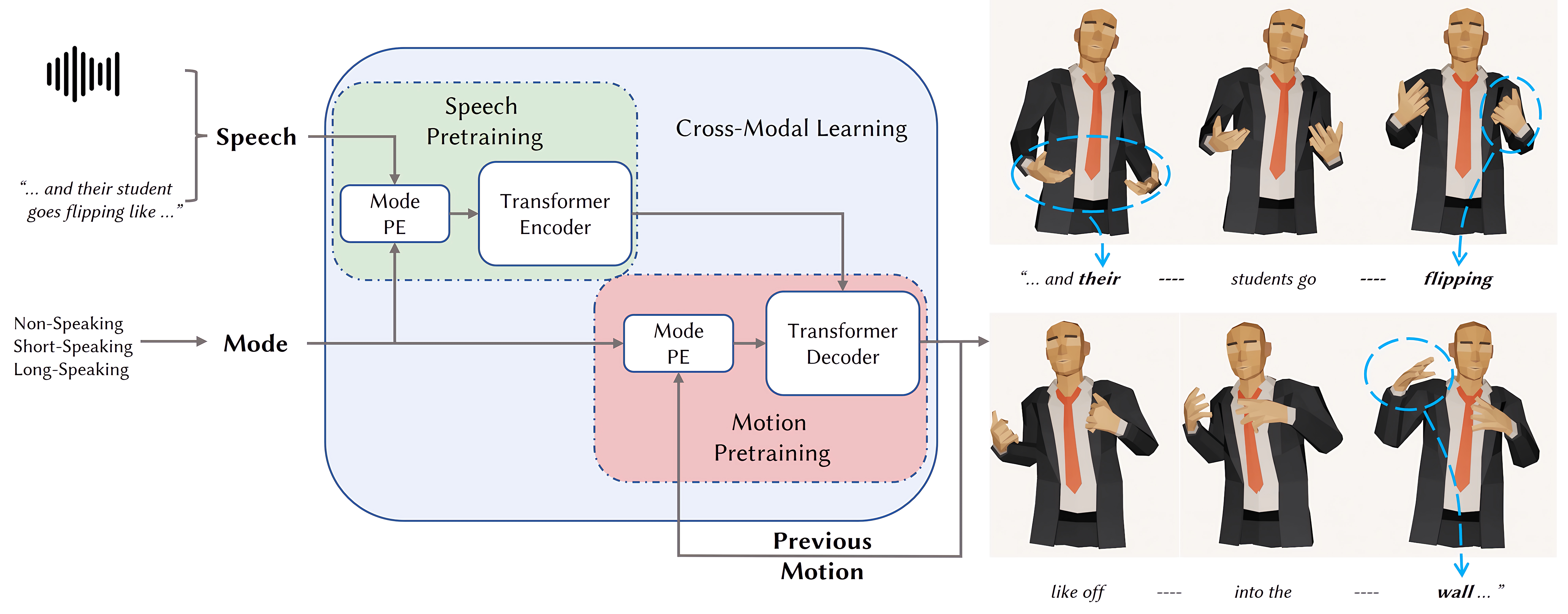 Bodyformer: Semantics-guided 3D Body Gesture Synthesis With Transformer | HKU CGVU Lab