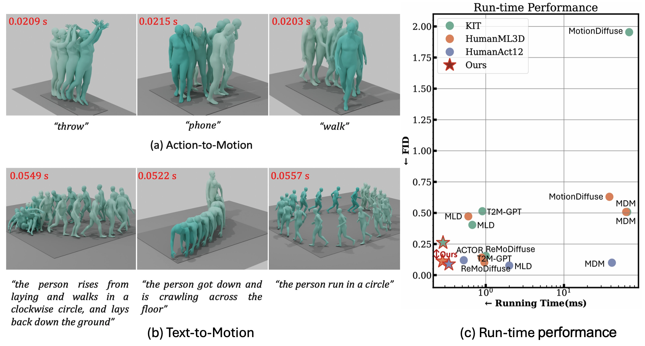 EMDM: Efficient Motion Diffusion Model for Fast and High-Quality Motion Generation | HKU CGVU Lab
